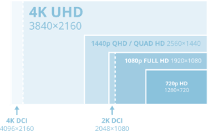 What is 4K Resolution | A Detailed Guide